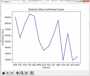 COVID-19 Data Visualization Python Project Class 12 CBSE Python