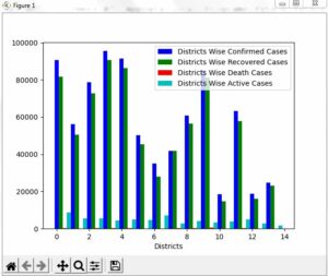 COVID-19 Data Visualization Python Project Class 12 CBSE Python