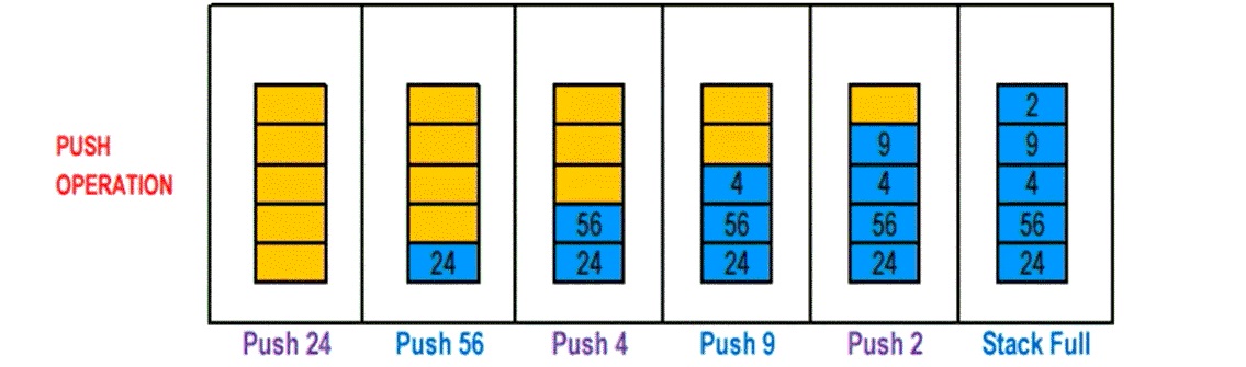 Data Structures Class 12 Notes Cbse Python